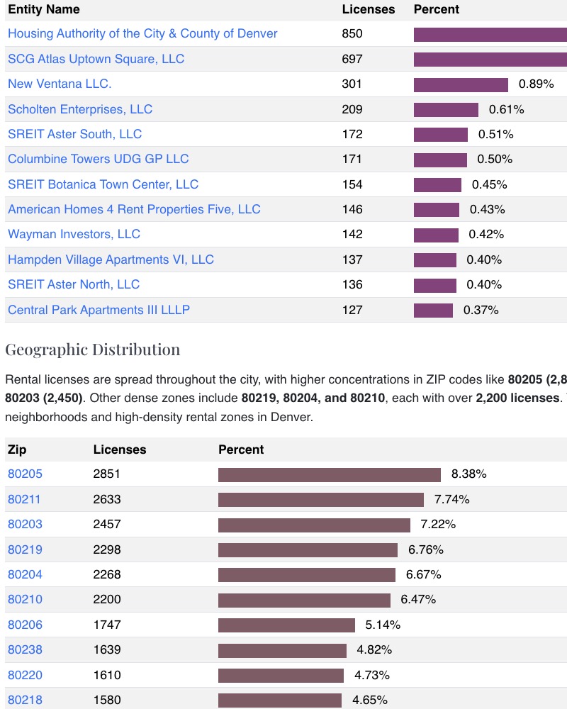 Open Data Denver | Explore & Analyze Denver's Public Data